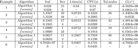 2 Numerical Results For Example 1 6 By Using Algorithm 1 And M Atlab T