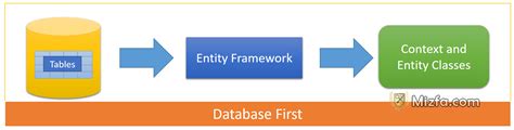 Entity Framework Core چیست ؟ 5 مزیت برتر Ef Core
