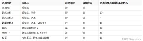 6 单例模式有几种写法？ 阿里云开发者社区
