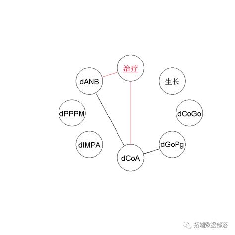 课程视频 r语言bnlearn包：贝叶斯网络的构造及参数学习的原理和实例 中 阿里云开发者社区