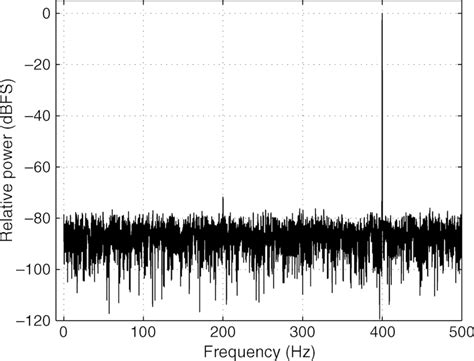 Measured Adc Output Spectrum With A Full Scale 400 Hz Sinusoidal Input