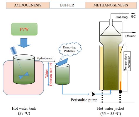 Fermentation Free Full Text Biogas Production And Energy Balance In A Two Stage Anaerobic