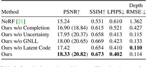 Table 3 From Dense Depth Priors For Neural Radiance Fields From Sparse Input Views Semantic