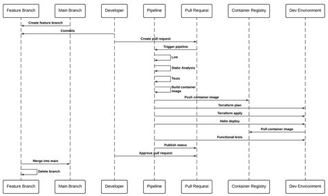 Net Github Actions Pipeline Ensono Stacks