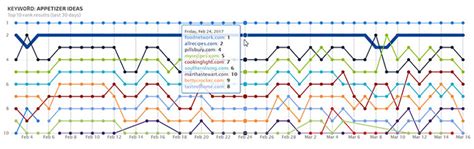 SEO Dashboard With Comprehensive Customizable Metrics Rank Ranger