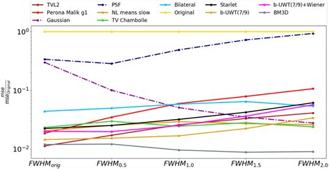 A Comparative Analysis Of Denoising Algorithms For Extragalactic