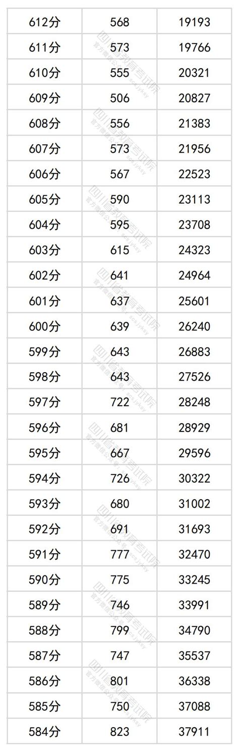 2024年四川高考一分一段表（理科）大学生必备网