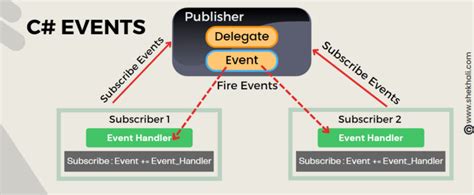 c events top 5 differences between delegates and events in c shekh ali s blog