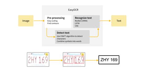 license plates recognition with open source