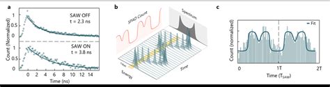 Time Resolved And Stroboscopic Photoluminescence Measurements A Download Scientific Diagram