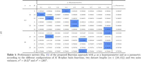 Table 1 From Bayesian Variable Selection For Function On Scalar
