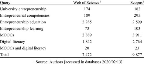Bibliographic Records By The Query In Web Of Science And Scopus Download Scientific Diagram