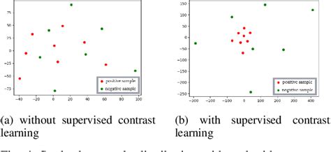 Figure 4 From Multimodal Sentiment Analysis Based On Supervised Contrastive Learning And Cross
