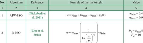 Various Inertia Weight Strategies Of Pso Algorithms Tabela 1 Różne Download Scientific Diagram