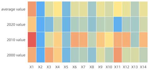 Sustainability Free Full Text Spatial Evolution And Multi Scenario