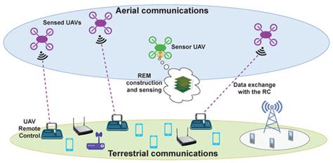 Sensors Free Full Text Uav Based Volumetric Measurements Toward Radio Environment Map