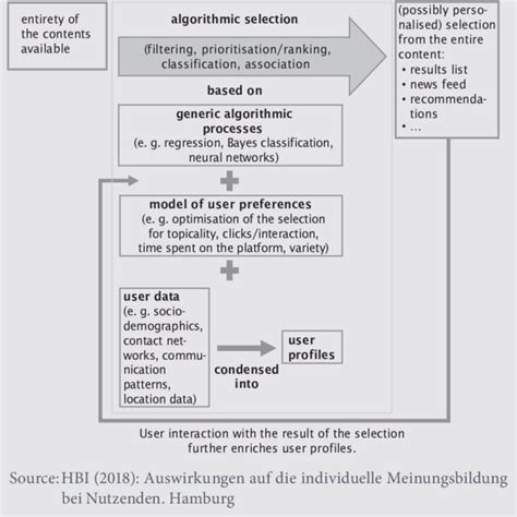 System Of Algorithmic Personalisation Download Scientific Diagram