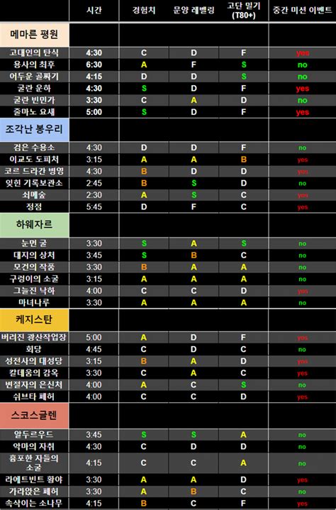 디아블로4 인벤 우디조 악몽 던전 티어표 디아블로4 인벤 팁과 노하우