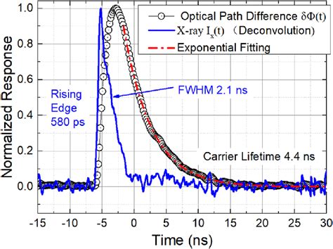 X Ray Pulse Waveform Extraction And The Carrier Lifetime Of The Gaas Is