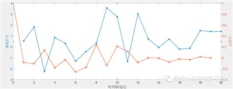 时间序列分析——相关分析 知乎