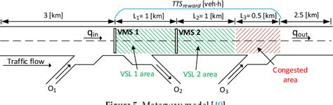 Figure 1 From An Overview Of Reinforcement Learning Methods For Variable Speed Limit Control