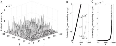 Topology Reconstruction In The Case Of And A The Estimation