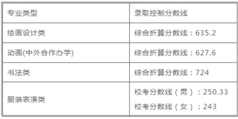 湖北美术学院2023本科招生录取控制分数线发布