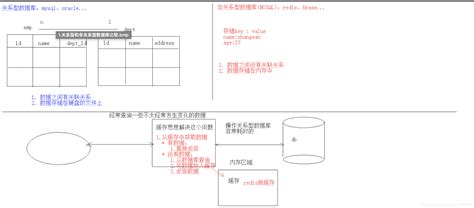 Redis（nosql非关系型数据库）带例子非关系型数据库例子 Csdn博客