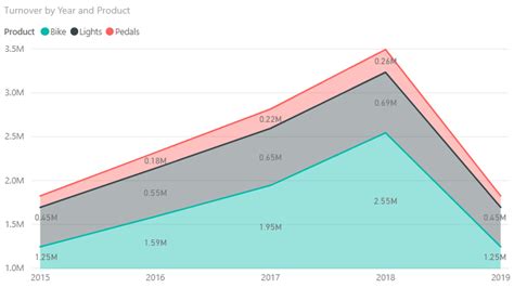 Stacked Area Chart Data Label Position Incorrect Microsoft Fabric Community
