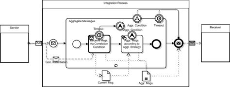 aggregator with timeout on sequence sub process instance and