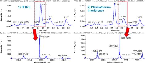 Reducing Pfas Interferences During Human Plasma And Serum Analysis With
