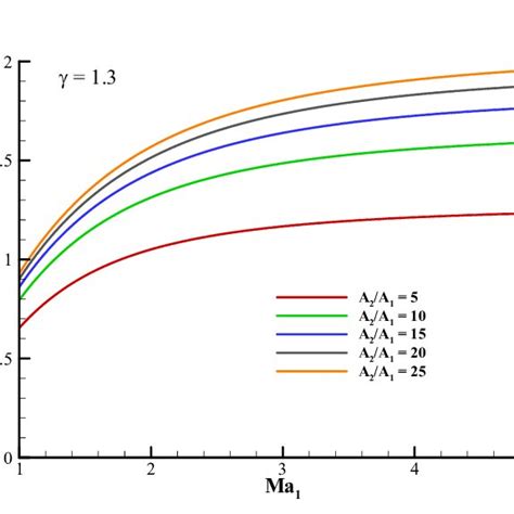 Nondimensional Thrust Of Divergent Nozzle Under Different Expansion