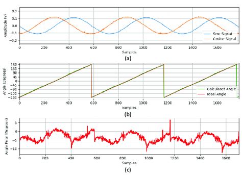 Tmr Sensor Angle Computing At Cfia Gain Of 4 And Distance Of 11 Mm From
