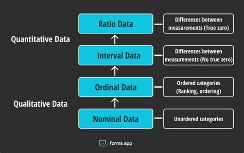 Researchers Guide To 4 Measurement Scales Nominal Ordinal Interval Ratio