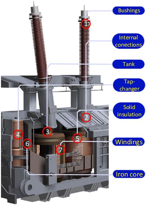 A Large Power Transformer And Its Main Components Download Scientific Diagram