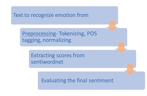 Github Barkha Patelsentiment Recognition From Text “emotion