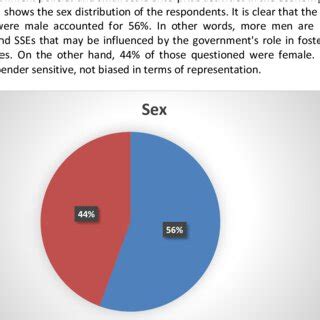 Sex Distribution Respondent Download Scientific Diagram