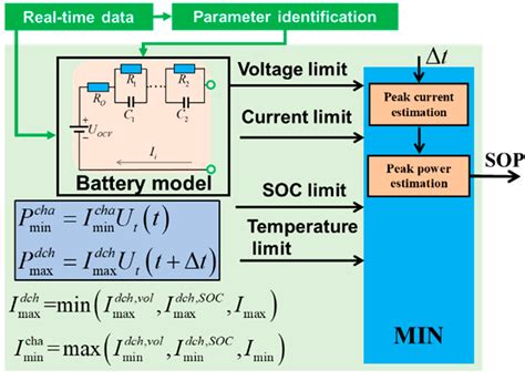 Figure 5 From State Estimation Models Of Lithium Ion Batteries For Battery Management System