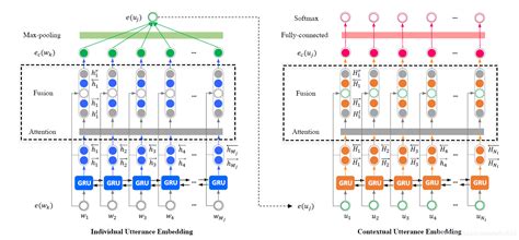 基于文本的对话情绪识别模型介绍一（higru） Csdn博客