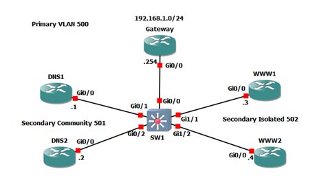 Free Gns3 Lab Private Vlans R Ccnp