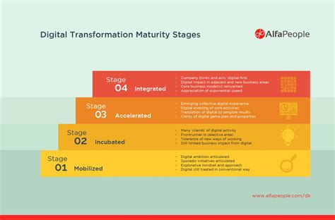 Infographic Digital Transformation Maturity Stages Alfapeople Global