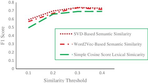 Text Similarity Evaluation Result Download Scientific Diagram