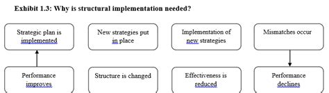Structural Implementation Strategic Management