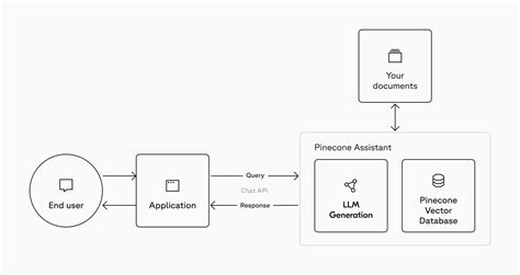 Easily Build Knowledgeable Chat And Agent Based Applications In Minutes With Pinecone Assistant