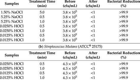 Bacterial Counts And Reduction Of A E Faecalis And B Streptococcus Download Scientific