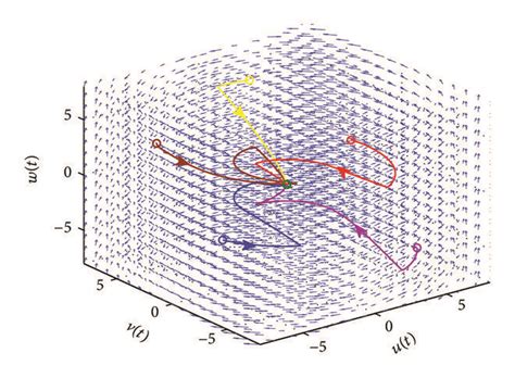 Behaviors Of The Coaxial Counter Rotating Helicopter Dynamical System