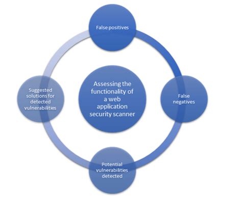 How To Choose A Web Application Security Scanner Breachlock