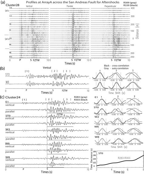 A Three Component Seismograms Recorded At Array A Across The Saf For Download Scientific