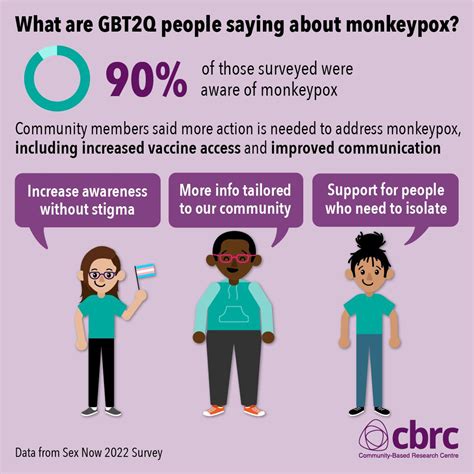 Community Based Research Centre Cbrc On Linkedin As Part Of The Sex