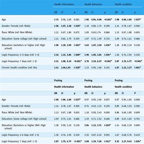 Logistic Regression Predicting Seeing And Sharing Health Related